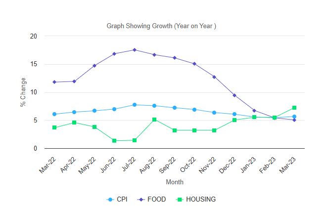 Consumer Price Index Cpi March 2023 Consumer Price Index Cpi