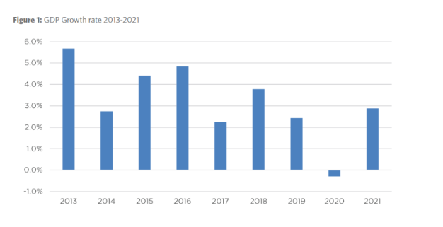 Somalia Gross Domestic Product (GDP)